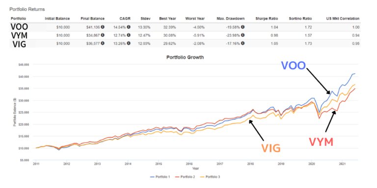 【海外ETF】VIG（Vanguard Dividend Appreciation ETF）についてまとめます | 東北投信